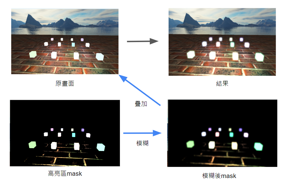 從Unity Shader到OpenGL的隨手筆記(3)- HDR與Bloom - Eric Hu